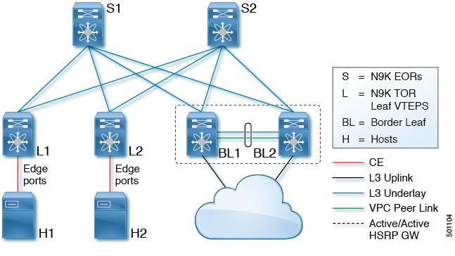 Cisco Nexus 9000 Series NX-OS VXLAN Configuration Guide, Release 7.x ...