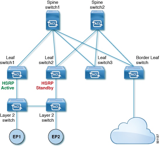 Cisco APIC Layer 3 Networking Configuration Guide, Release 5.1(x ...