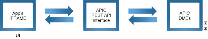 Cisco Application Centric Infrastructure Fundamentals, Release 3.x and Earlier - ACI App Center ...