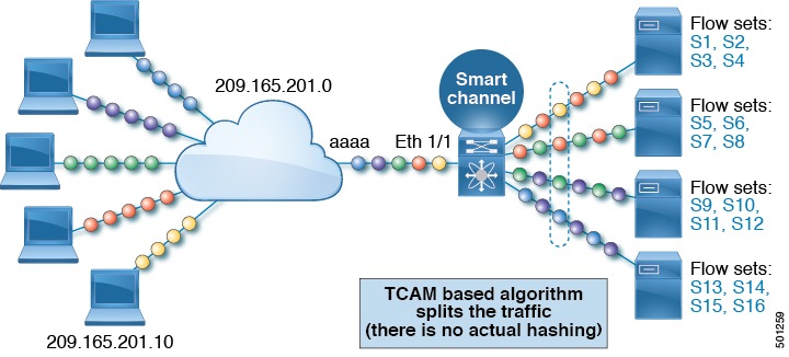 Cisco Nexus 9000 Series NX-OS Smart Channel Configuration Guide ...