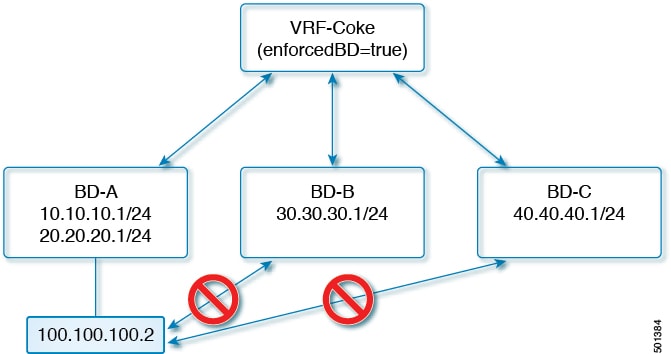Cisco APIC Layer 2 Networking Configuration Guide, Release 3.x and Earlier - Bridging [Cisco ...