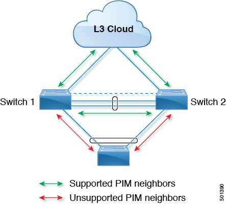 Cisco Nexus 3000 Series NX-OS Multicast Routing Configuration Guide, Release 9.3(x ...