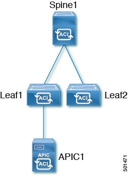 Cisco ACI Simulator VM Installation Guide - Cisco
