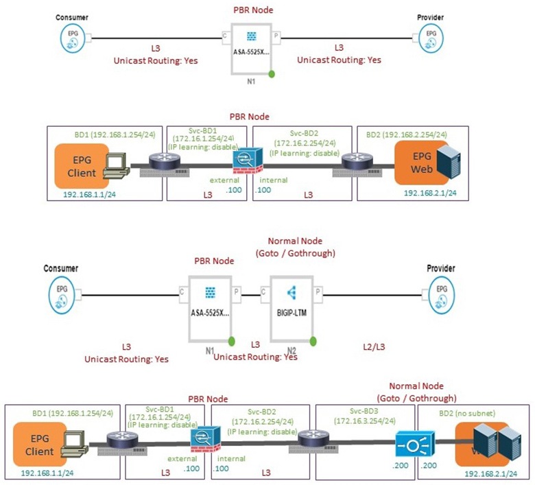 Cisco APIC Layer 4 to Layer 7 Services Deployment Guide, Release 5.3(x) - Configuring Policy ...