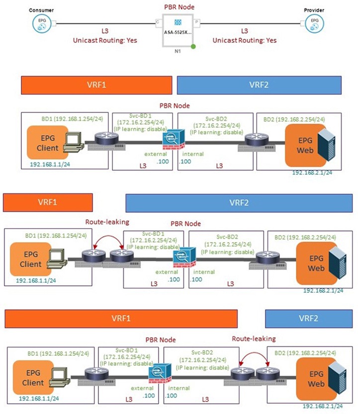 Cisco APIC Layer 4 to Layer 7 Services Deployment Guide, Release 5.3(x ...