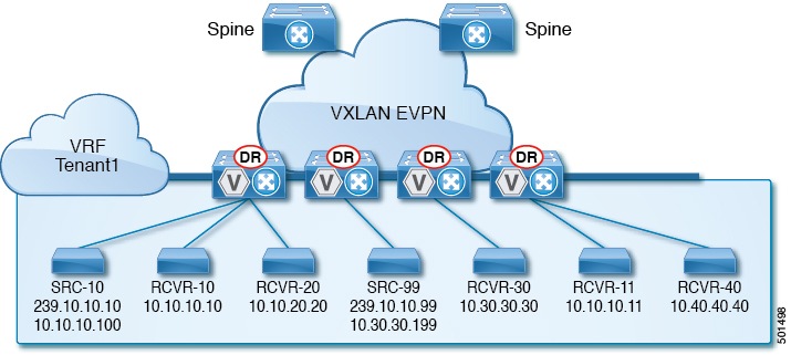 Cisco Nexus 9000 Series NX-OS VXLAN Configuration Guide, Release 9.2(x ...