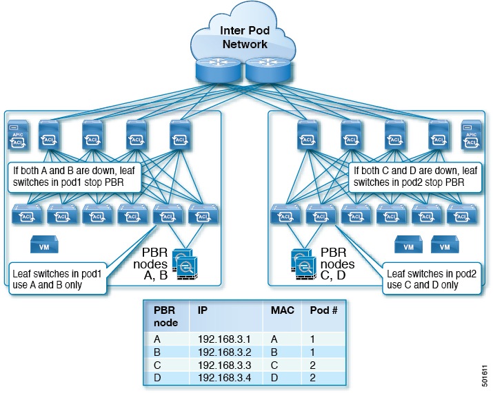 Cisco APIC Layer 4 to Layer 7 Services Deployment Guide, Release 5.3(x ...