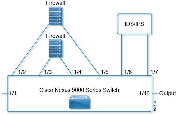 Cisco Nexus 9000 Series NX-OS Catena Configuration Guide, Release 9.3(x) - Enabling Chaining ...