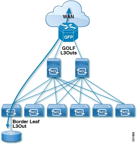 Cisco Application Centric Infrastructure Fundamentals, Release 4.0(x ...