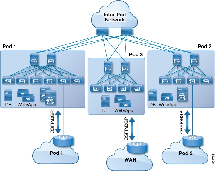 Cisco Application Centric Infrastructure Fundamentals, Release 4.0(x ...