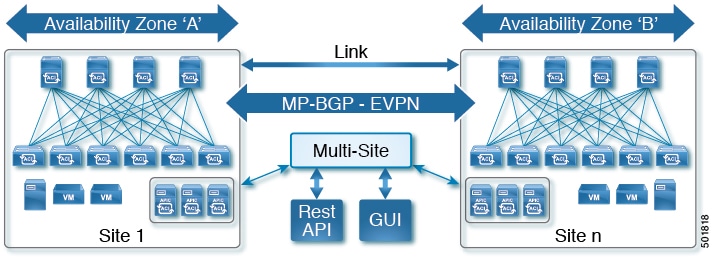 Cisco ACI Multi-Site Fundamentals Guide, Release 3.1(x) - Cisco ACI ...