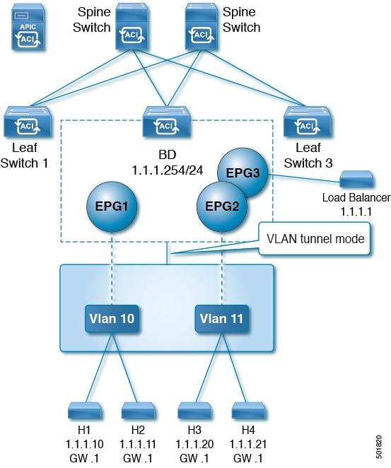 Cisco Apic Layer 2 Networking Configuration Guide Release 3x And Earlier Bridging Cisco 