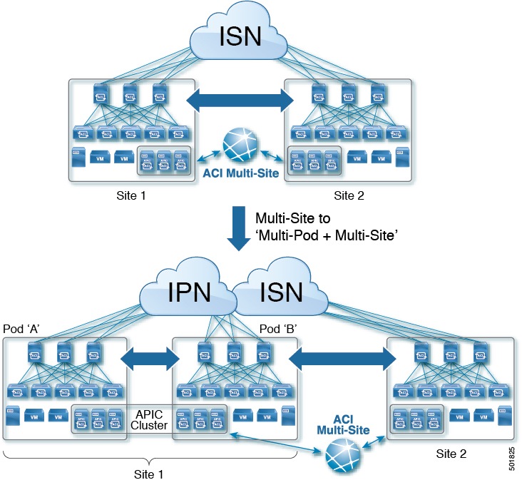 Cisco ACI Multi-Site Fundamentals Guide, Release 3.1(x) - Cisco ACI ...