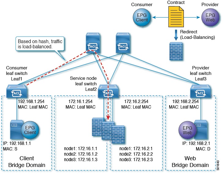 Cisco APIC Layer 4 to Layer 7 Services Deployment Guide, Release 5.3(x) - Configuring Policy ...
