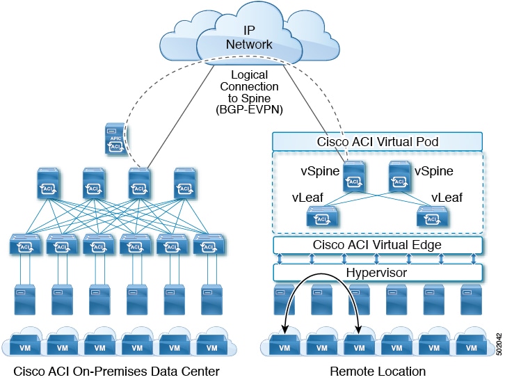 Cisco ACI Virtual Pod Getting Started Guide, Release 5.0(x) - Cisco ACI vPod Overview [Cisco ...