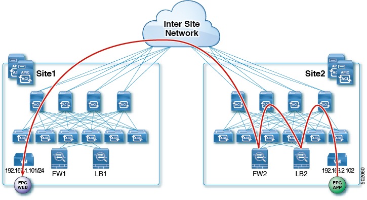Cisco ACI Multi-Site Fundamentals Guide, Release 3.1(x) - Cisco ACI ...