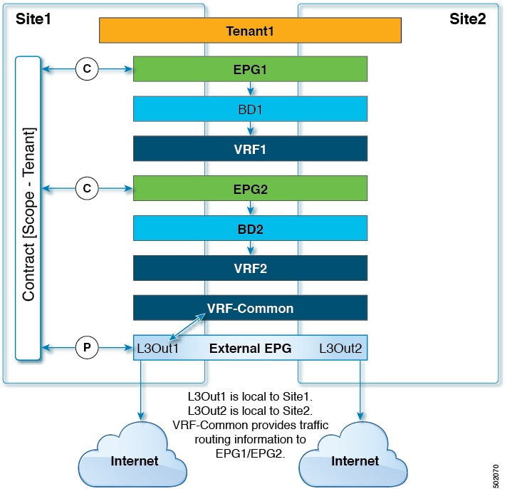 Cisco ACI Multi-Site Fundamentals Guide, Release 3.1(x) - Cisco ACI ...