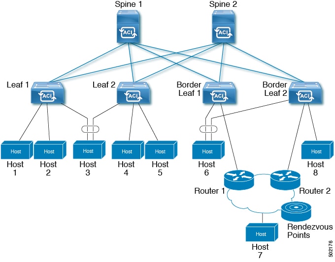 Cisco Apic Layer 3 Networking Configuration Guide Release 3x And Earlier Tenant Routed