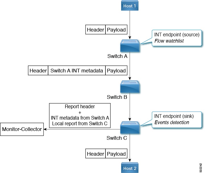 Cisco Nexus 3000 Series NX-OS Programmability Guide, Release 9.2(x) - Inband Network Telemetry ...