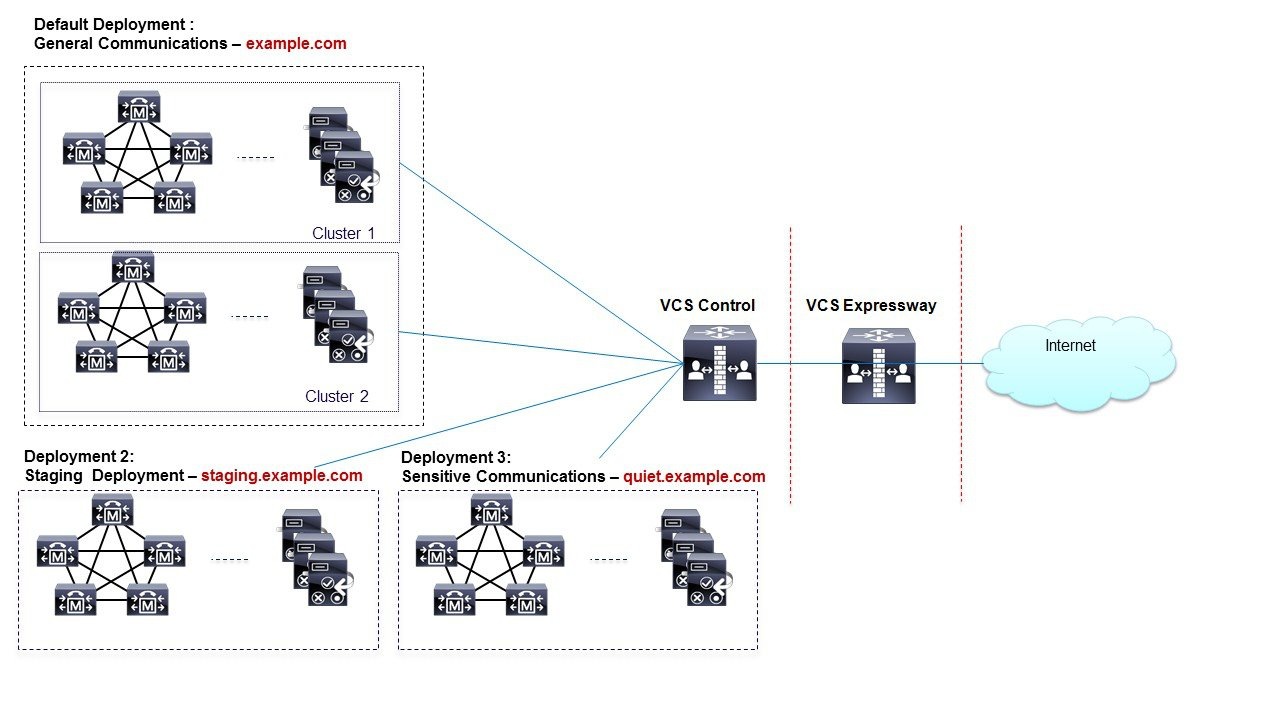 Mobile And Remote Access Through Cisco Expressway Deployment Guide X125 Unified Cm