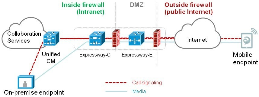 Mobile and Remote Access Through Cisco Expressway Deployment Guide (X12.5) - Mobile and Remote ...