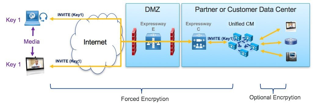 Mobile and Remote Access Through Cisco Expressway Deployment Guide (X12 ...