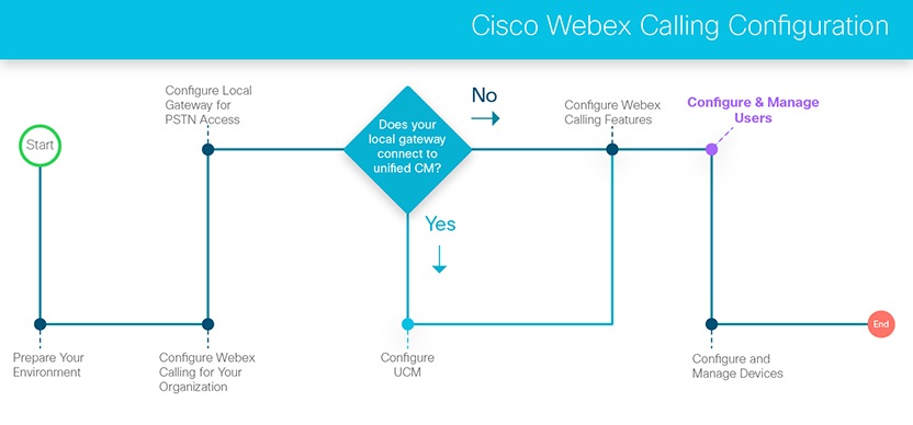 Administration - Webex Calling Yapılandırması İş Akışı
