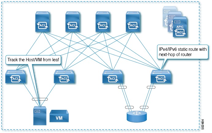 Cisco Apic Layer 3 Networking Configuration Guide Release 51x Ip Slas Cisco Application
