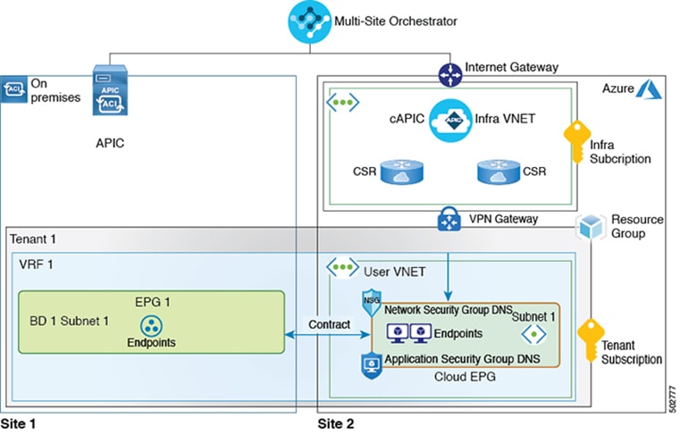 Cisco ACI Multi-Site Configuration Guide, Release 3.0(x) - Features and ...