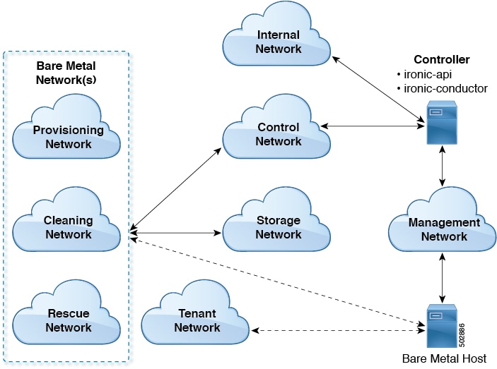 Cisco ACI Installation Guide for Red Hat OpenStack Using the OpenStack Platform 13 Director ...