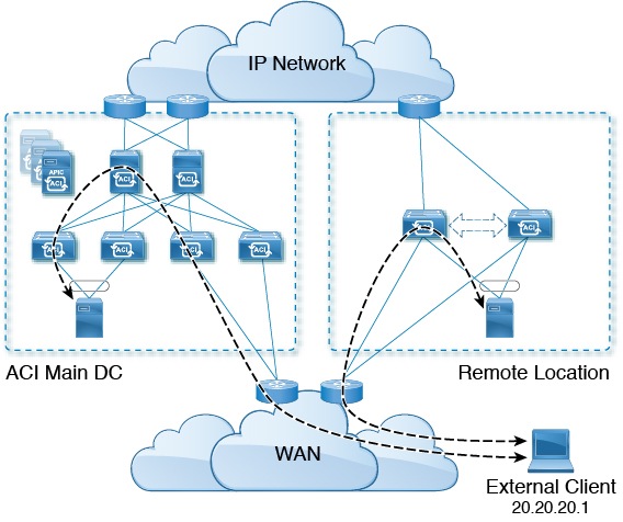 Cisco Apic Layer 3 Networking Configuration Guide Release 42x Remote Leaf Switches Cisco 