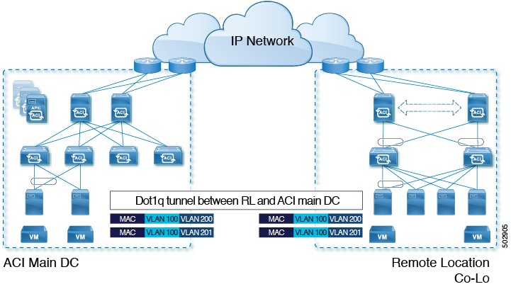 Cisco APIC Layer 3 Networking Configuration Guide, Release 5.3(x) - Remote Leaf Switches [Cisco ...