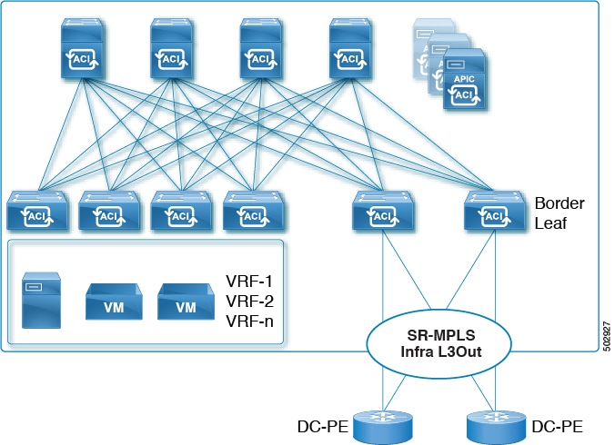 Cisco Apic Layer 3 Networking Configuration Guide Release 50x Sr Mpls Handoff Cisco