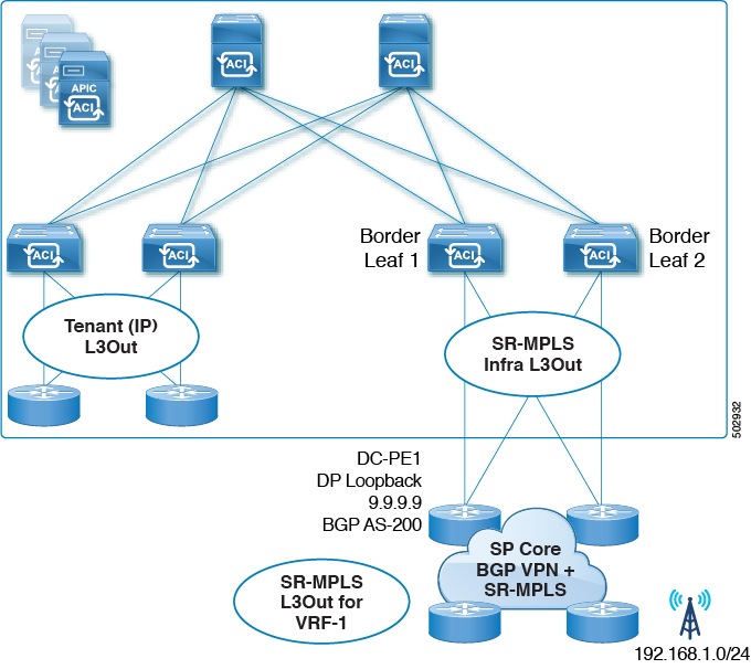 Cisco APIC Layer 3 Networking Configuration Guide, Release 5.1(x) - SR-MPLS Handoff [Cisco ...