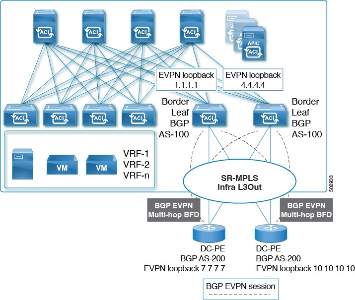 Cisco Apic Layer 3 Networking Configuration Guide Release 51x Sr Mpls Handoff Cisco