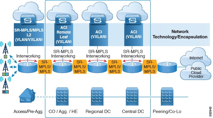 Cisco APIC Layer 3 Networking Configuration Guide, Release 5.1(x) - SR-MPLS Handoff [Cisco ...