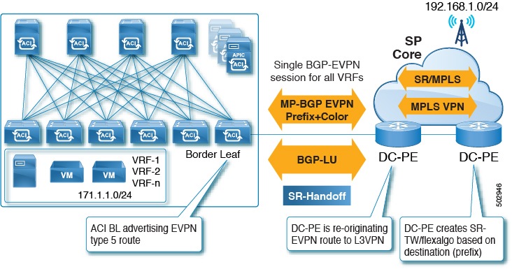 Cisco Apic Layer 3 Networking Configuration Guide Release 51x Sr Mpls Handoff Cisco