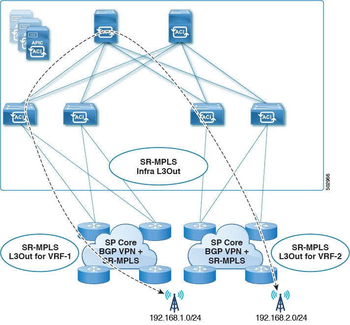 Cisco APIC Layer 3 Networking Configuration Guide, Release 5.0(x) - SR-MPLS Handoff [Cisco ...