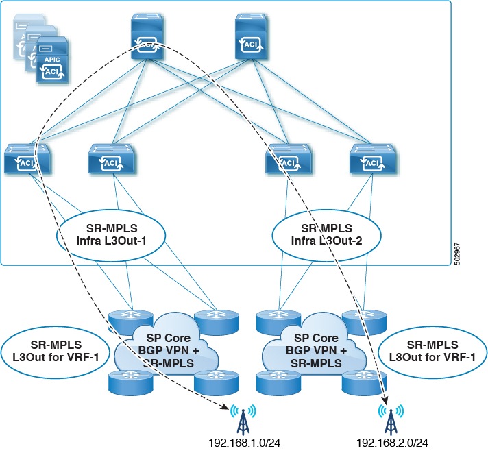 Cisco APIC Layer 3 Networking Configuration Guide, Release 5.1(x) - SR-MPLS Handoff [Cisco ...