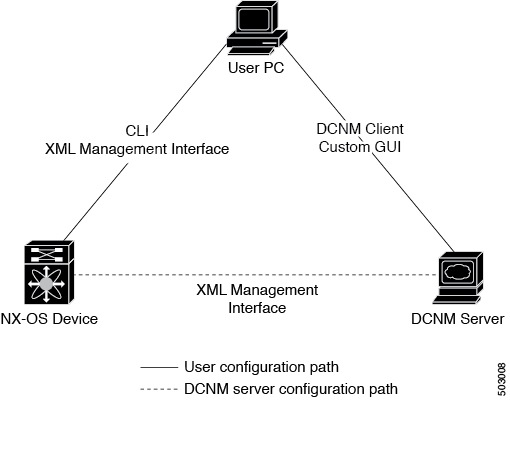 Cisco Nexus 9000 Series Nx Os System Management Configuration Guide Release 104x Overview