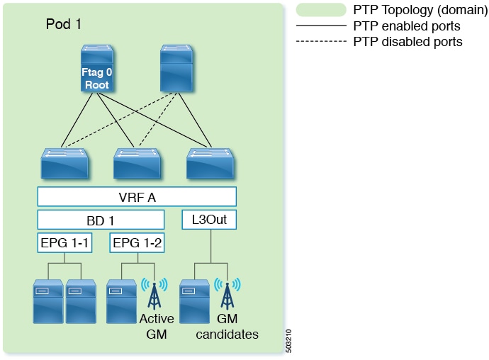 Cisco APIC System Management Configuration Guide, Release 5.3(x ...