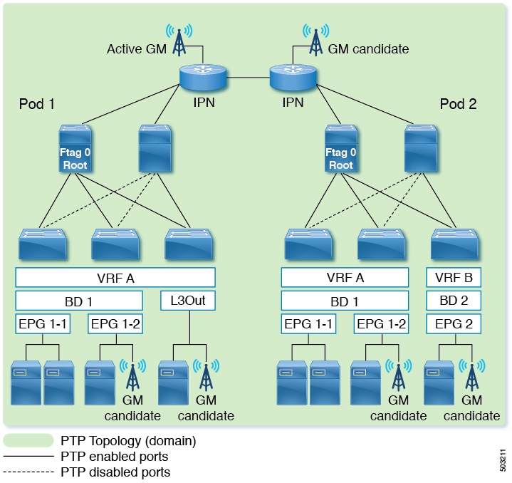 Cisco APIC System Management Configuration Guide, Release 5.3(x ...