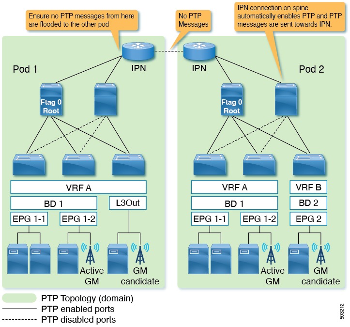 Cisco APIC System Management Configuration Guide, Release 5.3(x ...