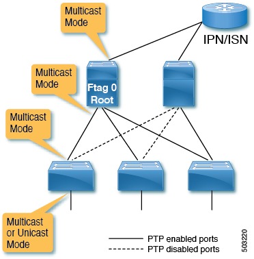 Cisco APIC System Management Configuration Guide, Release 5.3(x ...