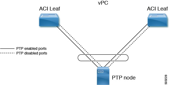 Cisco APIC System Management Configuration Guide, Release 5.3(x ...