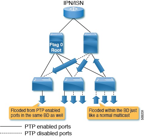 Cisco APIC System Management Configuration Guide, Release 5.3(x ...