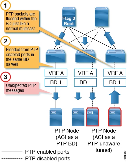 Cisco APIC System Management Configuration Guide, Release 5.3(x ...