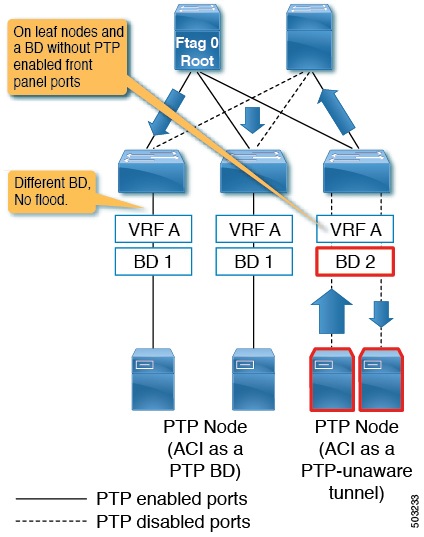 Cisco APIC System Management Configuration Guide, Release 5.3(x ...