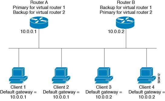 Cisco Nexus 3548 Switch Nx Os Unicast Routing Configuration Guide Release 104x Configuring