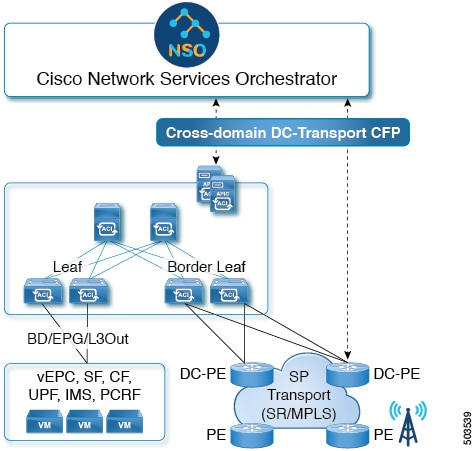 Cisco NSO Datacenter Core Function Pack (CFP) Solution Guide - Use Case ...